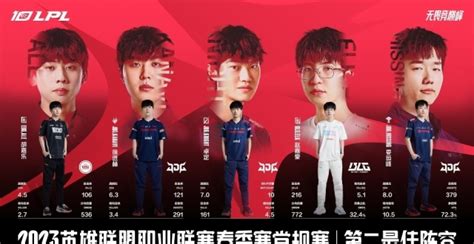 合理！lpl常规赛最佳阵容出炉，官方首次公布选票edg成最大赢家腾讯新闻