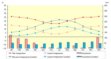 Temperature And Precipitation In Johannesburg