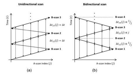 Comparison Between A Unidirectional And B Bidirectional Scan In
