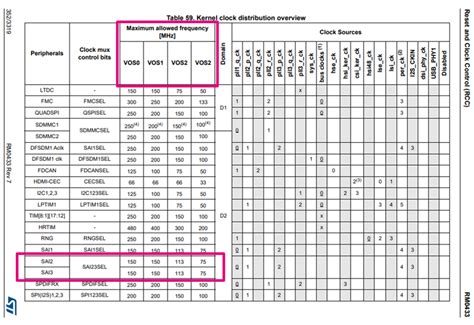 How Does Stm32cubemx Determine My Peripherals Max