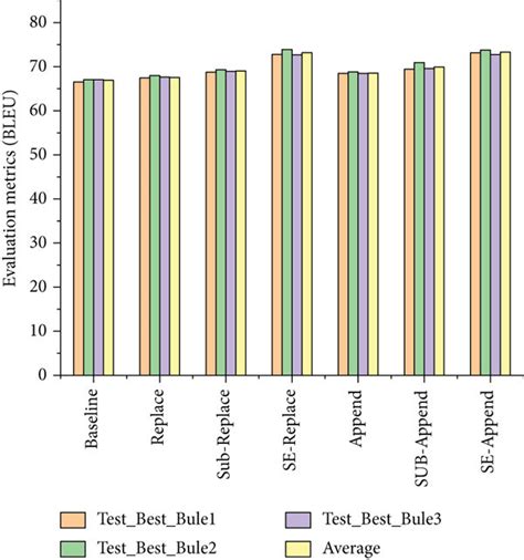 Test Set Translation Performance Download Scientific Diagram