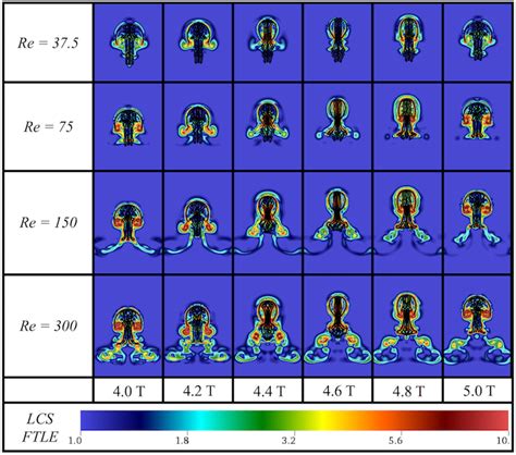Figure A3 Visualization Comparing Lagrangian Coherent Structures Lcs Download Scientific