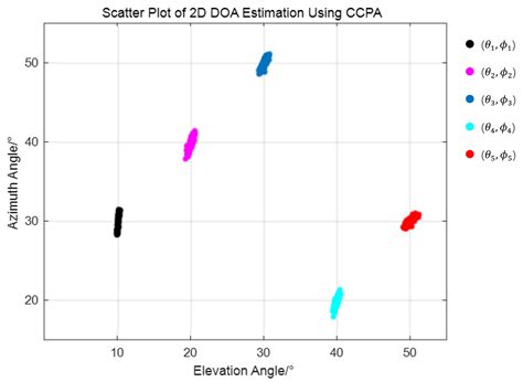 two dimensional doa estimation for coprime planar arrays from array