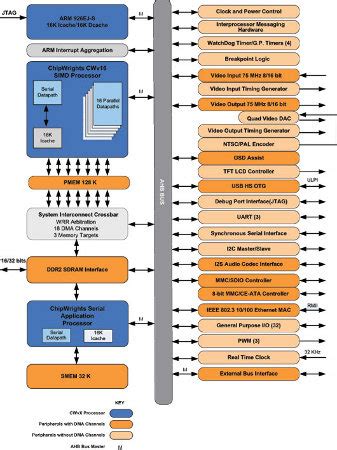 Video Focused Arm Dsp Soc Gains Linux Development Kit