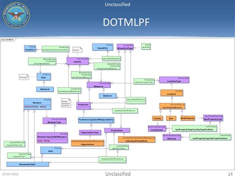 Ppt Dod Architectures And Systems Engineering Integration Powerpoint