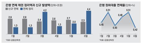 은행 부실채권 정리 5년6개월만에 최대 Mk빌리어드