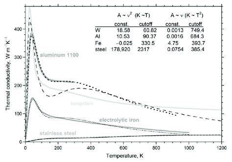 Fits To Various Metals Using The Radiative Diffusion Model With Two