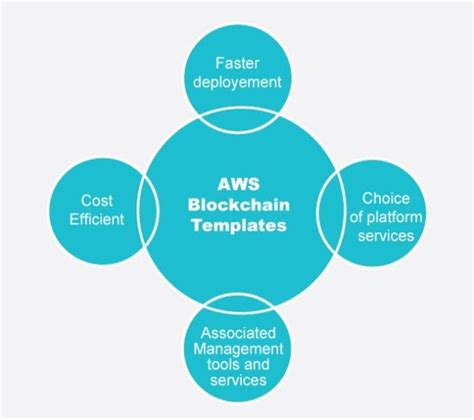 the applications of aws blockchain templates