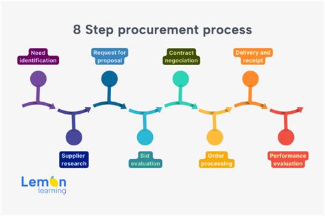 What Is E Procurement Best Features Software In 2024