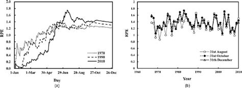 Temporal Trends Of The Rpe Values A Daily Cumulative Curves Of The