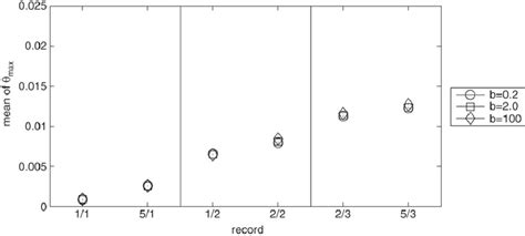 Mean Value Of θ Max For Different Values Of Correlation Length