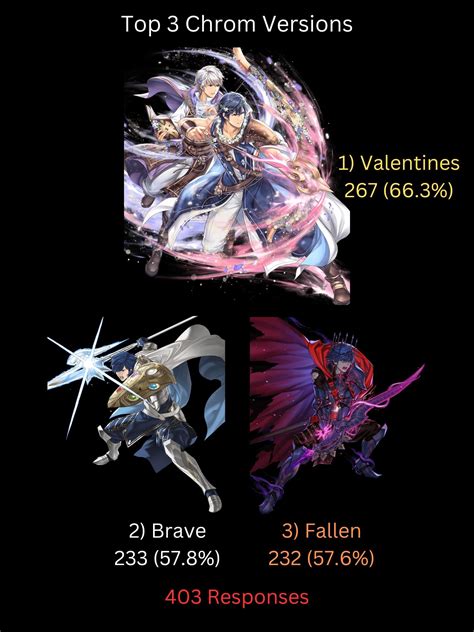 Favorite Main Character Version Results Awakening Edition Rfireemblemheroes