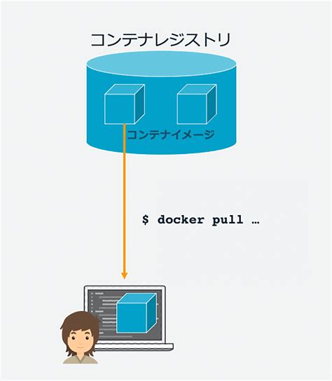 コンテナイメージを実際に作成してみよう ~スペシャリストから学ぶコンテナ技術 第 3 回 変化を求めるデベロッパーを応援するウェブ