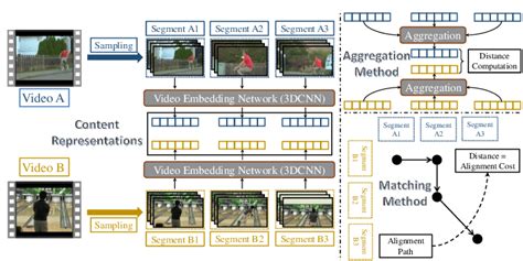illustration of aggregation based methods and matching based method