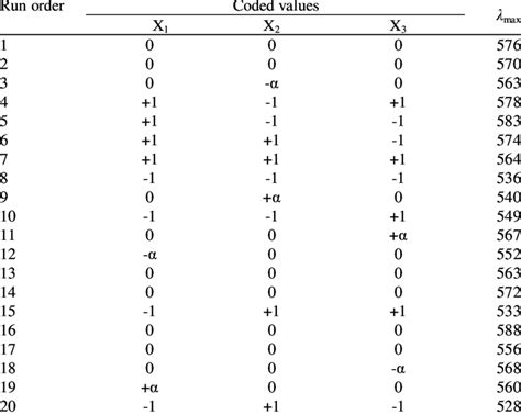 Applied Central Composite Design Matrix And Predicted Values Of The Ccd