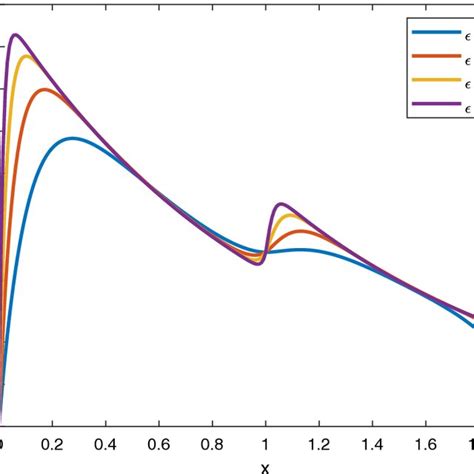 Graph Of Numerical Solution Which Displays The Existing Layer For