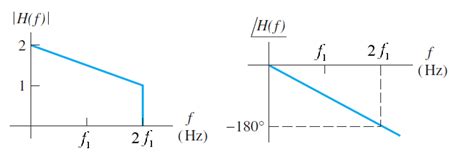 Solved The Transfer Function H F Vout Vin Of A Filter Is Chegg