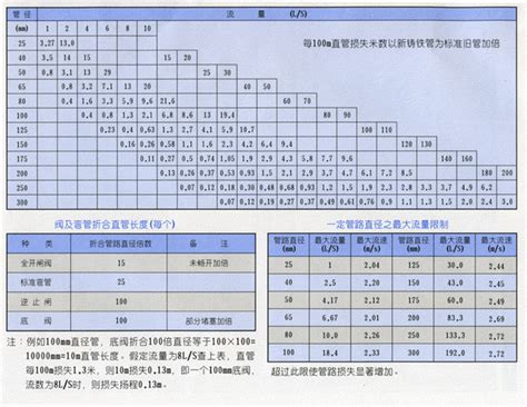 ZW型自吸式无堵塞排污泵 管路摩擦损失表 上海申银泵业官方网站