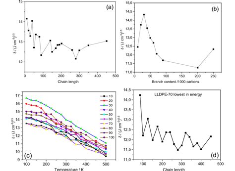 A Solubility Parameter Versus The Chain Length Of Modelled Lldpe Made