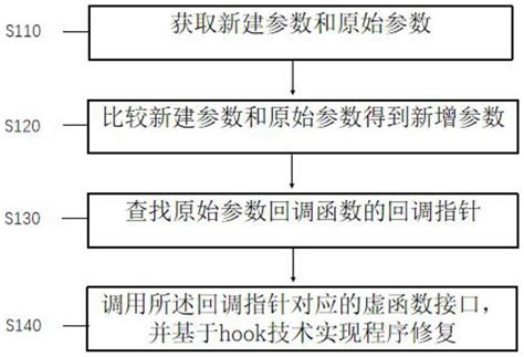 Repair Method For Parameter Mismatching Of Callback Function Of Module And Related Equipment