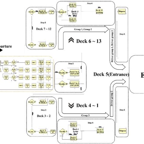 Simulation Model Of The Cav Loading System In Arena Complete Version