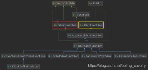 Flink的sink实战之四：自定义flink自定义 Kafka Sink Csdn博客