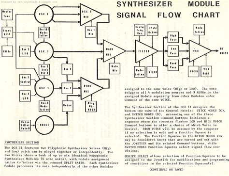 Retro Synth Ads Strider Systems Inc Dcs Ii Signal Flow Chart And