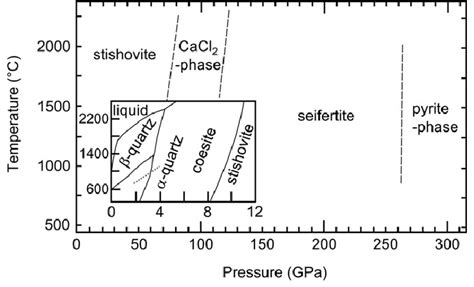 Phase Diagram Of SiO2 Modified After Swamy Et Al 1994 Kuwayama 2008 Download Scientific