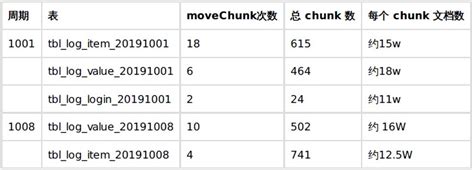 Mongodb疑难解析：为什么升级之后负载升高了？mongo的document Metrics突然升高 Csdn博客