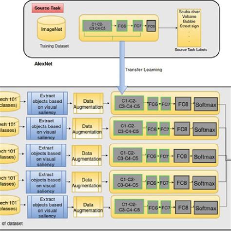 Proposed Ensemble Architecture Download Scientific Diagram