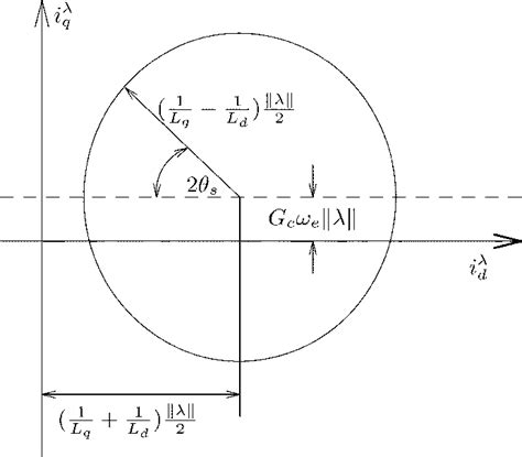 Figure 2 From Stator Flux Oriented Vector Control Of Synchronous Reluctance Machines With