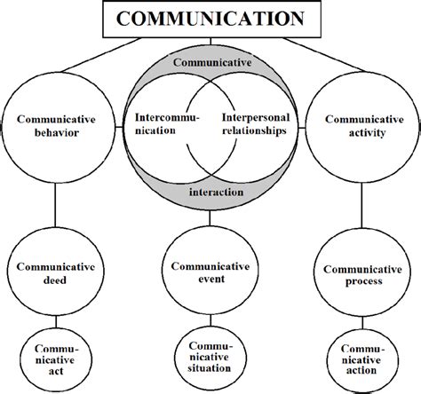 The Structure Of Interpersonal Communication Its Smallest Structural