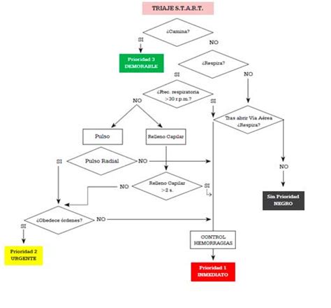 Incidente De Múltiples Víctimas Modelos De Triaje Centro De Simulación Clínica Incidente De Múltiples Víctimas Modelos De Triaje Centro De Simulación Clínica