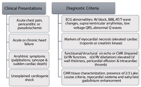 Diagnostic Criteria For Clinically Suspected Myocarditis Download