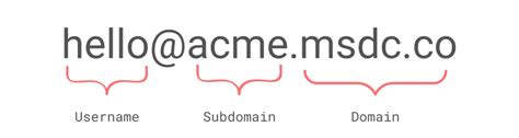 Own Your Software Testing Workflow With Subdomains Mailsac
