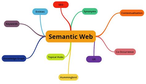 Semantic Web Là Gì Vì Sao Nên Tạo Semantic Cho Website 2024