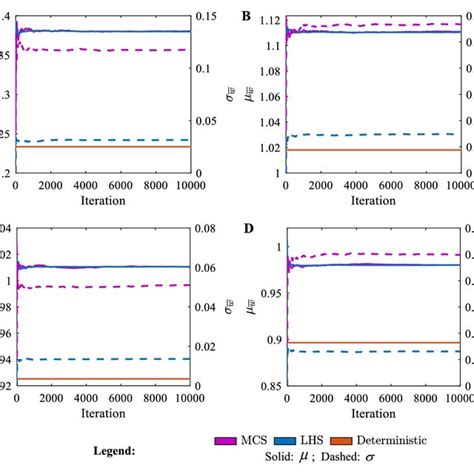 Convergence Characteristics Of Monte Carlo Simulation Mcs And Latin