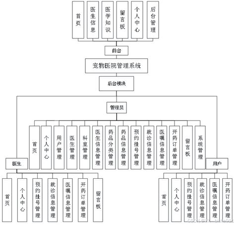 计算机毕业设计之jsp基于ssm的宠物医院管理系统宠物医院管理系统的医生界面都有哪些内容 Csdn博客