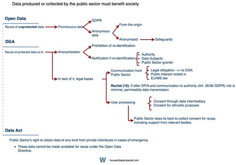 Data Sources Focus On The Public Sector House Of Data Imperiali