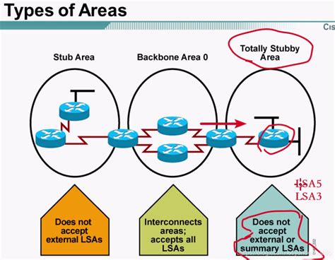 Ospf末节与完全末节区域详解 Csdn博客