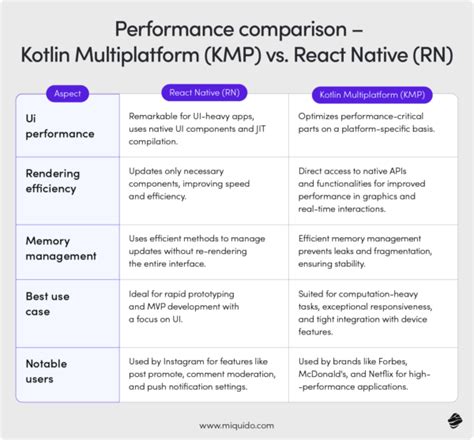 React Native Vs Kotlin Multiplatform Mobile Blog Miquido