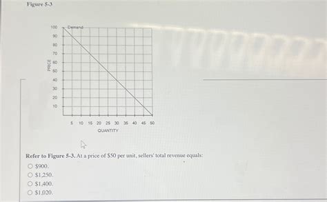 Solved Figure 5 3refer To Figure 5 3 ﻿at A Price Of 50