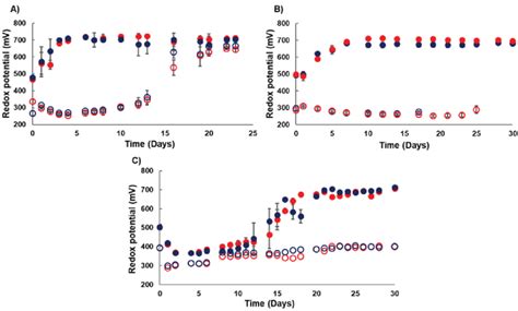 Measured Redox Potential Across The Three Biokinetic Test Approaches