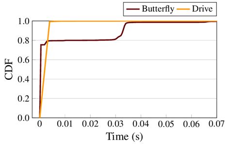 Packet Inter Arrival Time Download Scientific Diagram