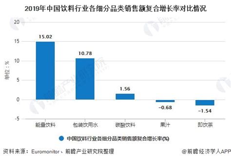 2020年中国饮料行业发展现状分析 能量饮料销售额增长速度位居首位 研究报告 前瞻产业研究院