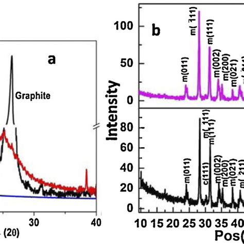 Xrd Patterns Of A Graphite Graphene Oxide Go And Reduced Graphene