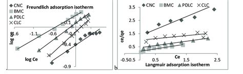 Linear Plots Of A Langmuir Adsorption Isotherm And B Freundlich