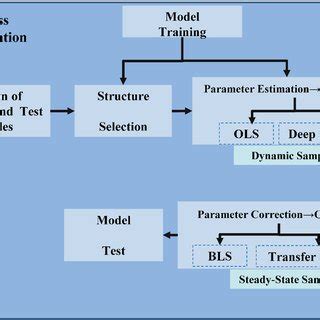 Identification Procedures Of Datadriven Model Download Scientific Diagram