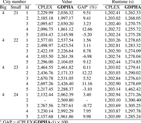 comparison results between cplex and gdpha download table