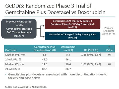 Personalizing Management In The Care Of Patients With Advanced Sarcoma